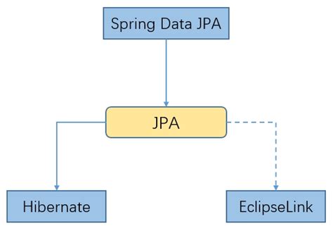 为什么应该使用spring data jpa