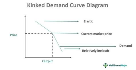 Kinked Demand Curve What Is It Examples