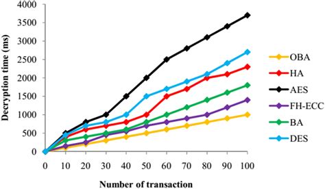 number of transaction vs decryption time download scientific diagram