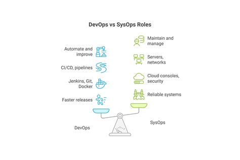 Basics Of Devops And Sysops — Understanding The Core By Sriram