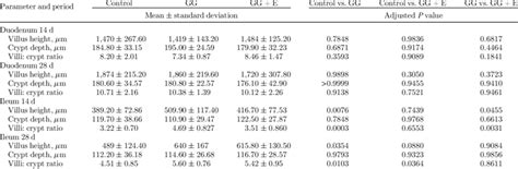 Duodenal And Ileal Villus Height Crypt Depth And Villuscrypt Ratio