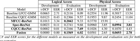 table 1 from deep residual neural networks for audio spoofing detection