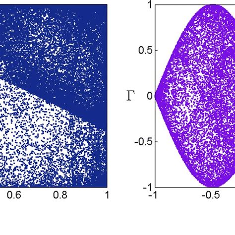 Trajectories Of 2d Chaotic Maps A 2d Lasm With μ 08 B 2d Simm With Download Scientific