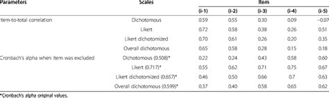 Reliability Of Five Item Structured Self Report In Dichotomous And Download Table
