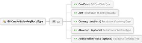 Tcardaddvaluereqblock1type Complex Type