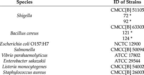 Information Of Bacterial Strains Used For Specificity Tests Download