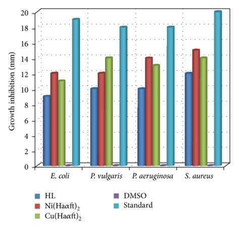 Antibacterial Sensitivity At The Concentration Of 1 μgμl Download Scientific Diagram