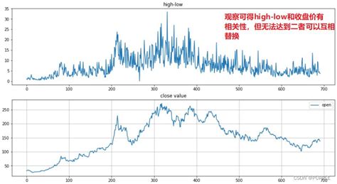 使用gru预测后一天股票——数据处理部分 gru股票预测 csdn博客
