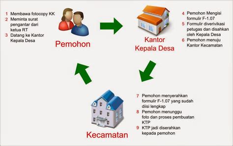 Pelayanan Mengurus Ktp ~ Desa Bade