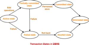 Transaction States In DBMS Gate Vidyalay