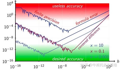 八 数值微分计算方法总结 知乎