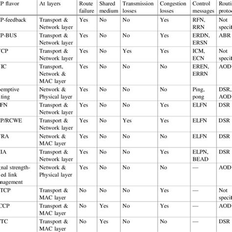 Cross Layer Design Model [1] Download Scientific Diagram
