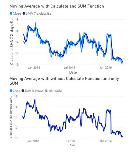 moving average different values power bi enterprise dna forum