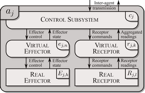 Figure 1 From Reconfigurable Control Architecture For Exploratory
