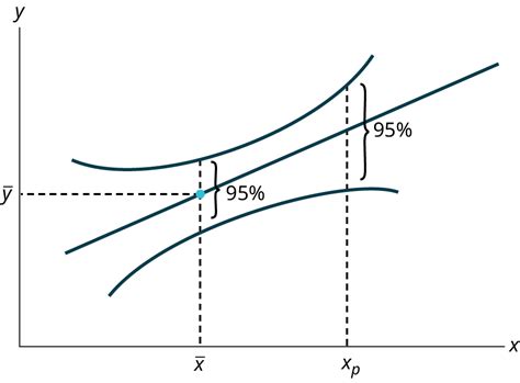 13 7 Predicting With A Regression Equation Statistics Libretexts