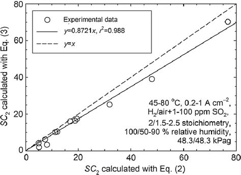 E Correlation Between Sc 2 Values Eq 2 And Calculated Sc 2 Values