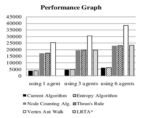 performance comparison graph for 1 000 runs on different maps of size