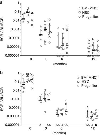 Bcrabl Transcripts During Optimal Response To 2nd Tki Therapy For Download Scientific Diagram