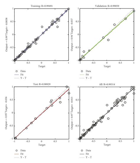 Linear Regression Diagram For Training Evaluation And Testing Of