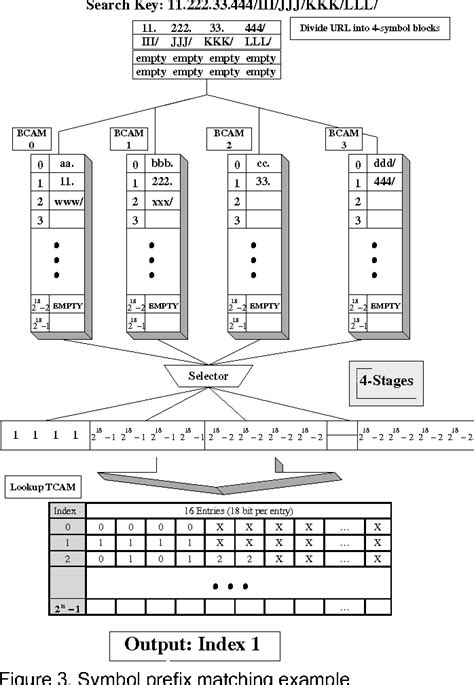 figure 1 from a fast url lookup engine for content aware multi gigabit