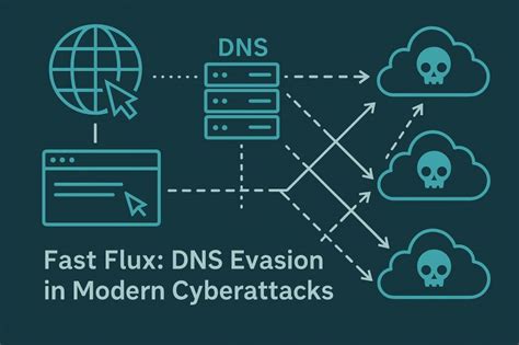 Fast Flux Dns Evasion In Modern Cyberattacks Kathiresan Natarajan