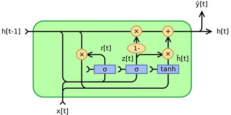 サーベイ論文の確認と追加調査⑤recurrent Graph Neural Networks｜graph Neural Networkの