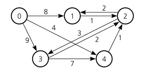 Solved Consider The Weighted Directed Graph As