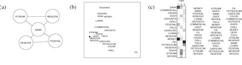 Figure 1 From Topics In Semantic Representation Semantic Scholar