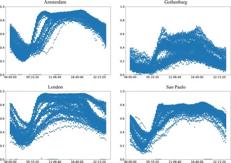 Share Of Real Time Traffic Data Distributed Across Time Of Day