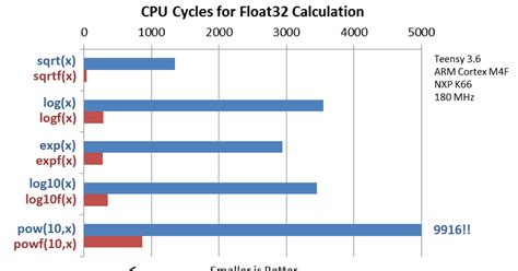 Open Audio For Speedy Float Math Specify The Float Version
