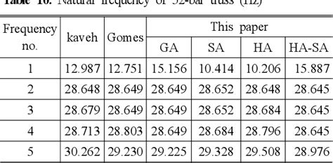 Table 10 From Optimum Design For Sizing And Shape Of Truss Structures