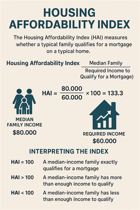 Housing Affordability Index Zuby Singh