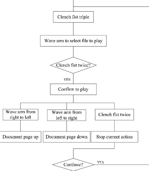 The Detailed Control Flow Chart Download Scientific Diagram