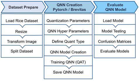the workflow for qnn design and evaluation download scientific diagram