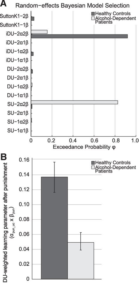 Figure 3 From Behavioral And Neural Signatures Of Reduced Updating Of