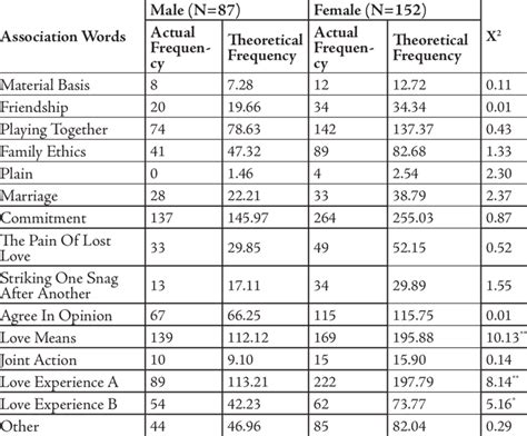 Low level classification sex differences in the χ2 test results df 1 Download Table