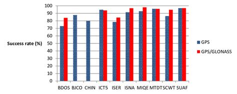 29 The Success Rate Of Obtaining Smaller Than 10 Cm 3d Position Error
