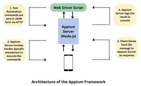 Appium Tutorial Get Started With App Testing Browserstack