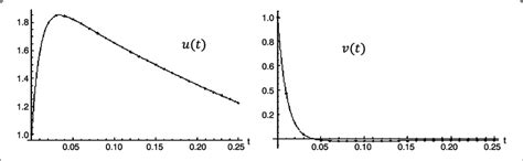 the behavior of frps solution of example 4 1 exact