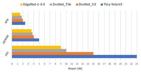 Shows The Average Processing Time On Diierent Evaluation Platforms