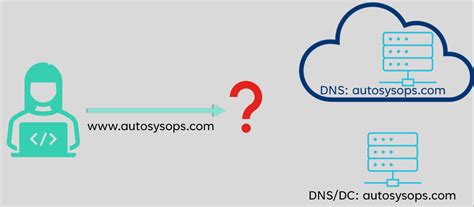 Use Azure Cloud Native Dns Resolver For Split Horizon — Autosysops