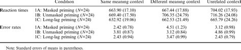 Mean Reaction Times Ms And Error Rates For Experiments 1a 1b And 1c Download Table