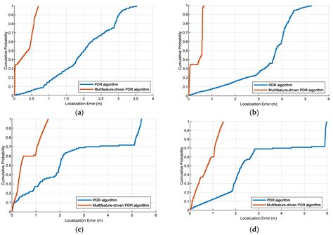 deep neural network based fusion localization using smartphones