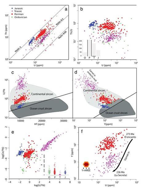 Trace Element Geochemistry Of Phanerozoic Zircons From The Inner Belt Download Scientific