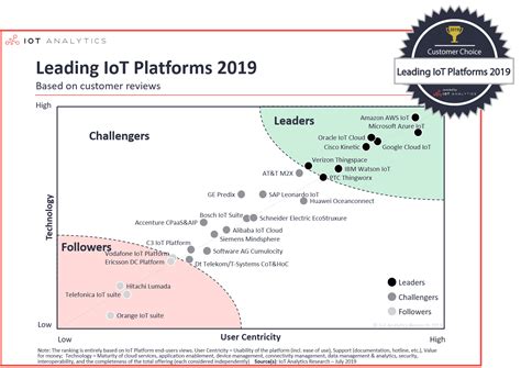 MNOs IoT Platform Predicament Strategy And Business Innovation In Massive Connectivity And