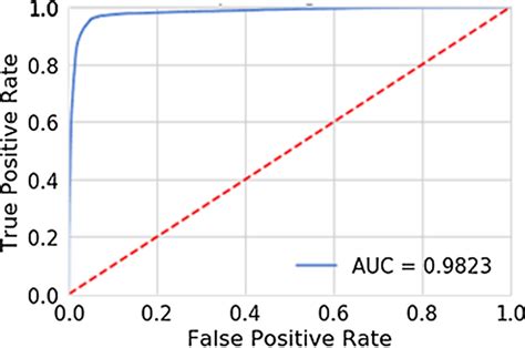 Value Of The Auc In The 1st Fold Cv Download Scientific Diagram