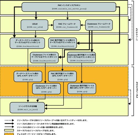 ゾーンクラスタでの Oracle 10g または 11g の構成例 Oracle Solaris Cluster Data Service