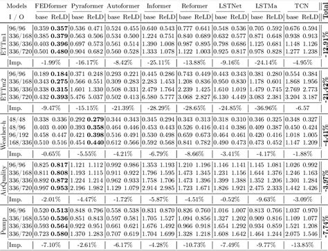 Table 1 From Deep Imbalanced Time Series Forecasting Via Local Discrepancy Density Semantic