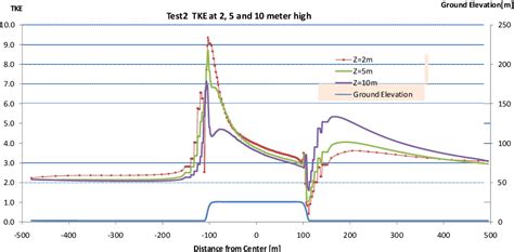 Figure 2 From Cfd Simulation Of Neutral Abl Flows Semantic Scholar