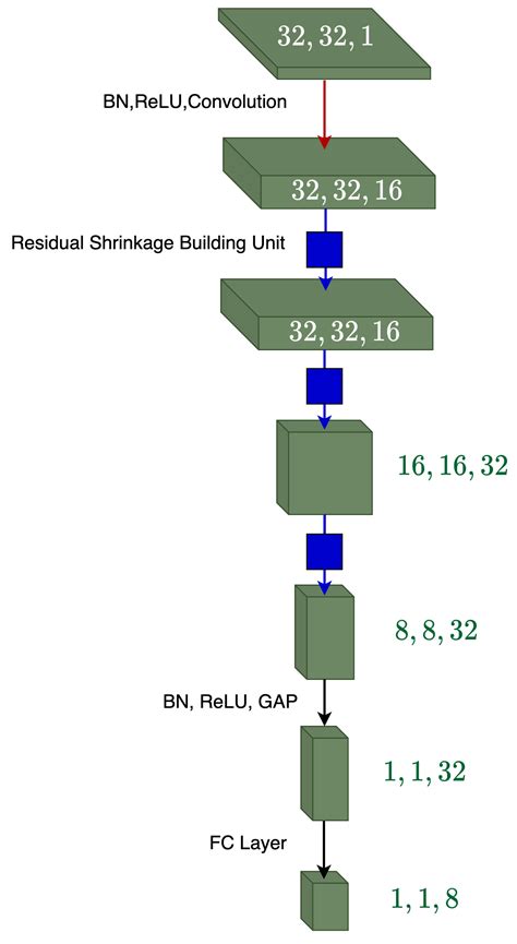 dynamic noise reduction with deep residual shrinkage networks for
